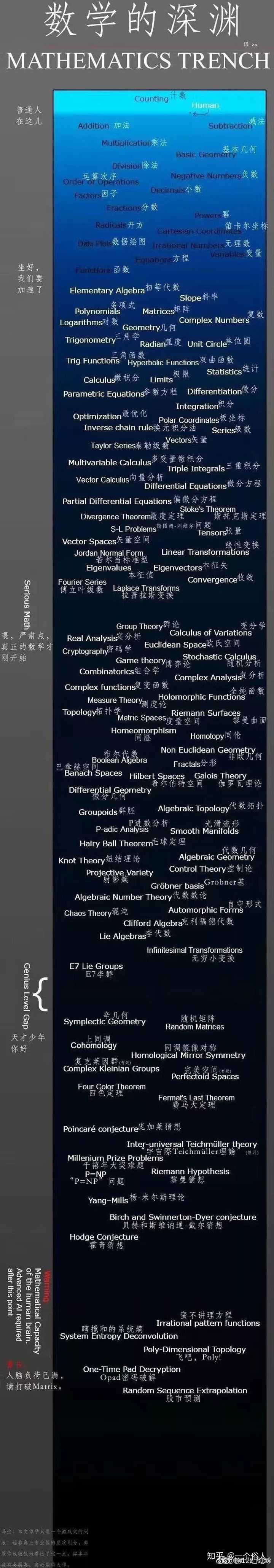 请问数学升级的天梯图是这样的么？ - 知乎