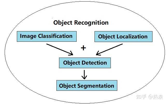 计算机视觉中的object detection 与object recognition有什么区别吗？ - 知乎