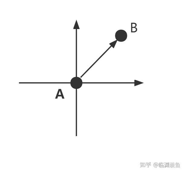 atan2(x,y) 如何理解？ - 知乎