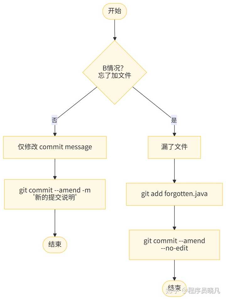 git 提交错了怎么回滚一个版本？ - 知乎