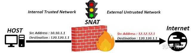SNAT和DNAT的区别是什么？ - 知乎