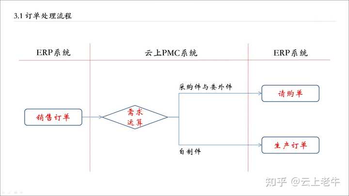 准备去一个企业做PMC，要学哪些知识？ - 知乎