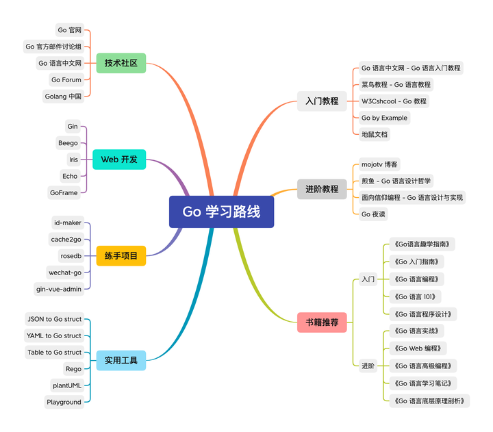 Go语言后端开发如何规划学习路线？ - 知乎