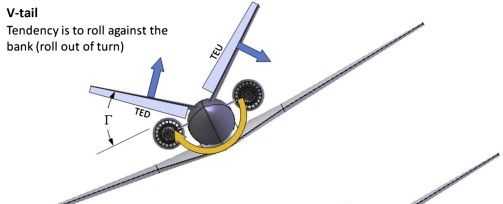 为什么一些军用无人机的垂尾向下？ - 知乎