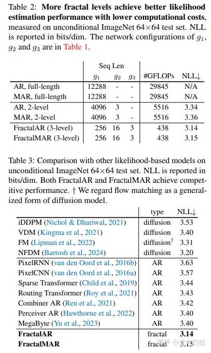 如何看待 Kaiming He 最新提出的 Fractal Generative Models ？ - 知乎