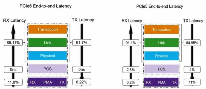 PCIe 6.0 正式发布，有史以来变化最大一次，x16 带宽增至 256GB/s，对此作何评价？ - 知乎