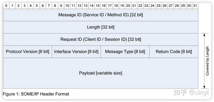如何理解SOME/IP的面向服务？ - 知乎