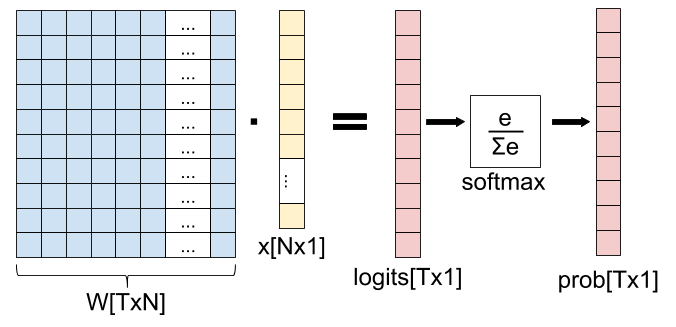 softmax和cross-entropy是什么关系？ - 知乎