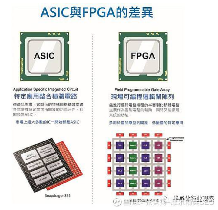 FPGA 与 ASIC 有什么区别？ - 知乎