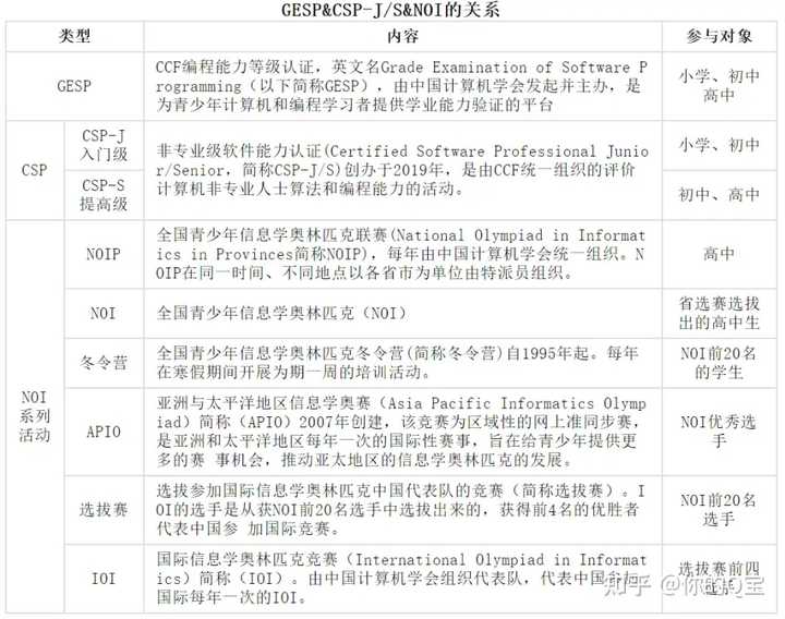 如何看待中国计算机学会(CCF)利用主管地位将教育部白名单赛事和其他赛事和培训绑定，乱收费的行为？ - 知乎