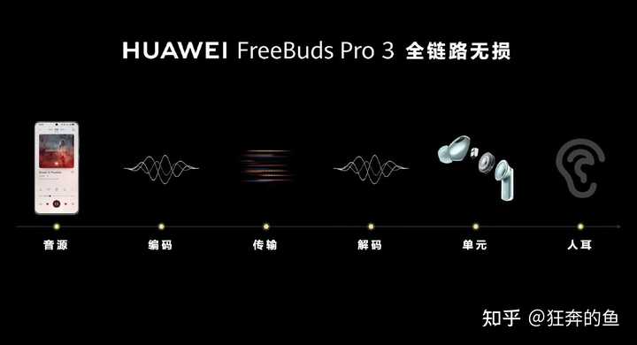 索尼wf1000xm5和华为freebuds pro3选择哪个? - 知乎