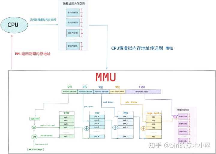 Linux中mmu和页表是什么关系？ - 知乎