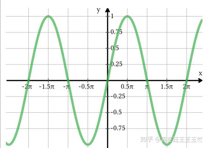 sinx为什么能转换成cosx？ - 知乎