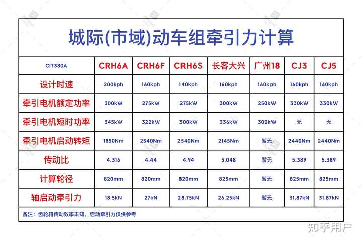 如何详细地评价CR400AF、CR400BF和CRH380A、CRH380B这四款动车组？ - 知乎