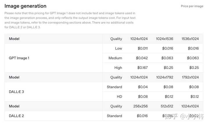 微软在 Azure OpenAI 云服务中上线了 GPT-image-1 模型，该模型有哪些性能亮点？ - 知乎