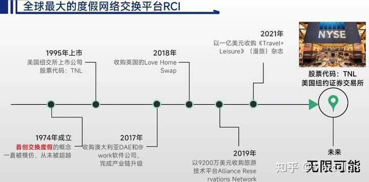 RCI交换度假，再度开拓中国市场，携手兔大师，靠谱吗？ - 知乎
