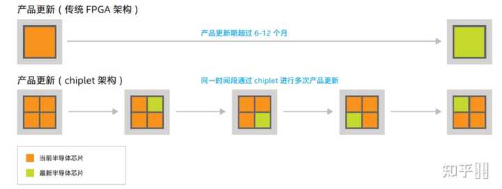 为什么CPU主频一般都比FPGA快，但是却说FPGA可以帮助CPU加速？ - 知乎