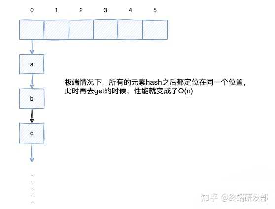 多线程环境下，hashmap为什么会出现死循环？ 知乎