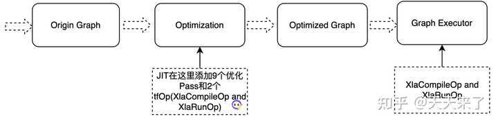 TensorFlow静态图XLA优化是如何实现的，是否可以默认开启？ - 知乎