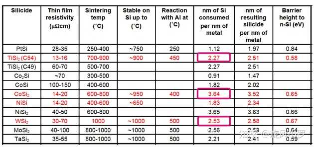 半导体中为什么要使用Polycide和Salicide工艺？有何区别？ - 知乎