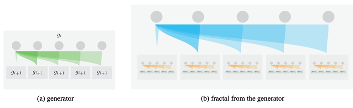 如何看待 Kaiming He 最新提出的 Fractal Generative Models ？ - 知乎