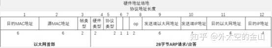 arp的报文0*0806是什么？ - 知乎