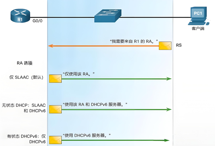 DHCPv6 和 SLAAC 分别适合什么样的使用场景？ - 知乎