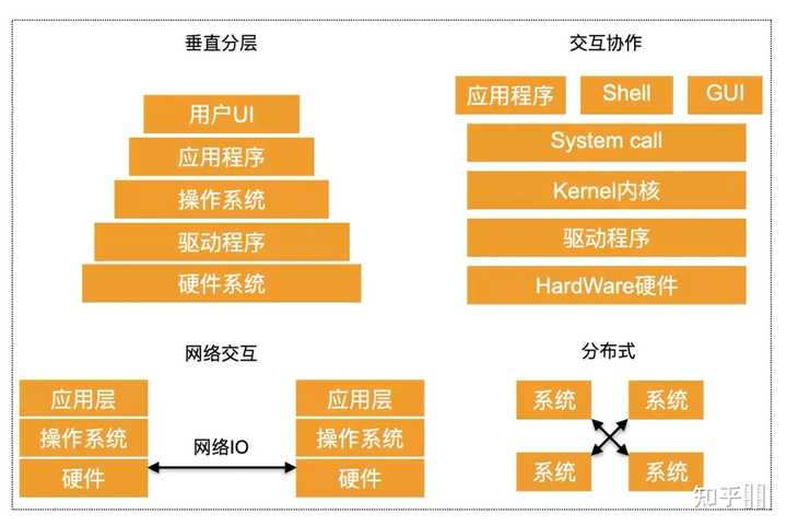一个合格的后端工程师需要掌握什么技术？ 知乎