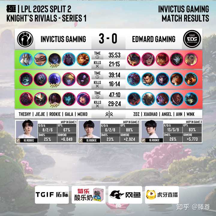 LPL 2025 赛季第二赛段骑士之路iG vs EDG，如何评价这场比赛？ - 知乎
