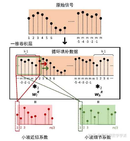 信号的变换方法如何与深度学习相结合？ - 知乎