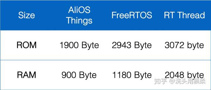 AliOS Things这个操作系统怎么样？ - 知乎