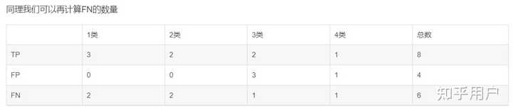 macro-F1和micro-F1得分分别适用于什么场景？ - 知乎