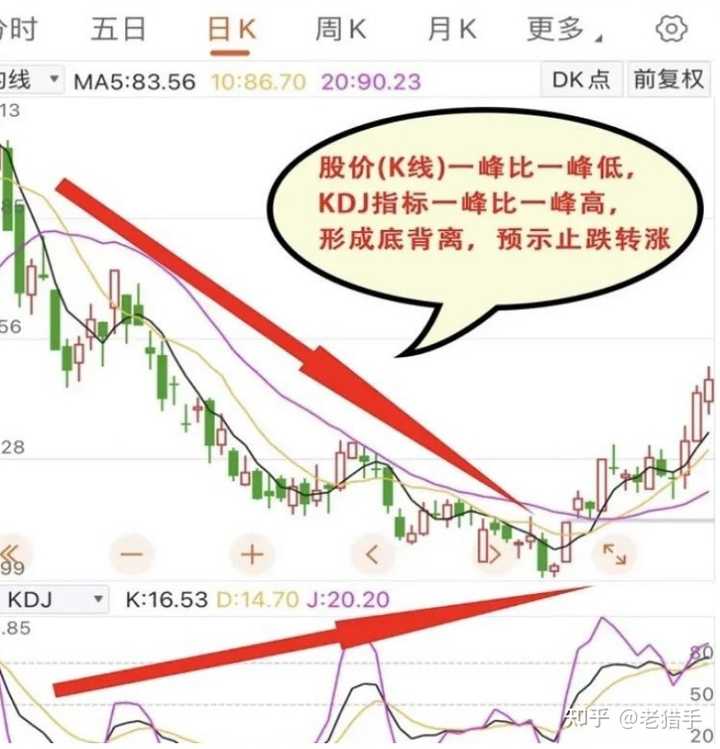 KDJ指标，K、D、J、这三条线代表什么？ - 知乎