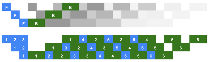 大模型训练 Pipeline Parallel 流水并行性能有没有什么评价指标？或者分析方法？ - 知乎