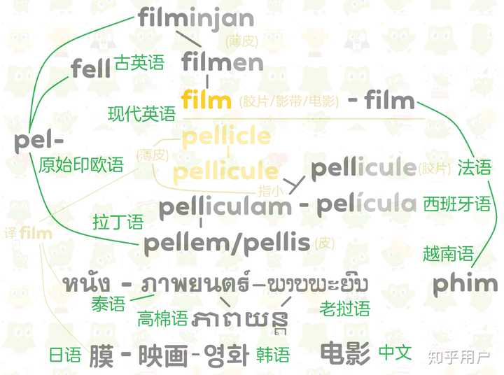 「film」「movie」「cinema」等词之间的区别是什么？ - 知乎