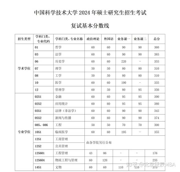 考研自主划线是什么？哪些学校有自主划线？ - 知乎