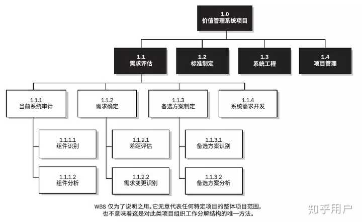 如何做好WBS（Work Breakdown Structure）？ - 知乎