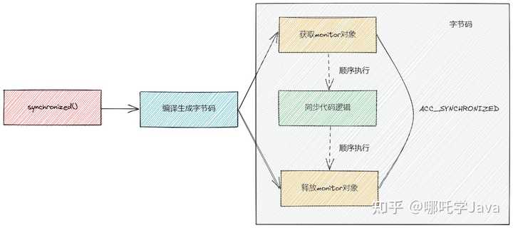 synchronized 和 lock 有什么区别？ - 知乎