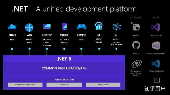 这 .net 5 和 .net 6 的差异化是啥？ - 知乎