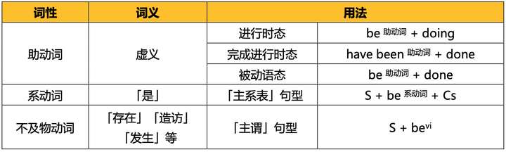 谁把be分为am、is、are 的？ - 知乎