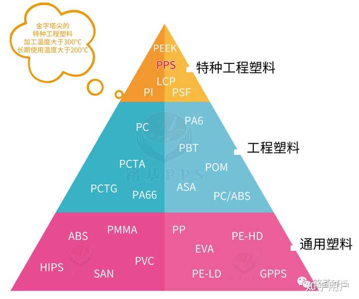 PP 材料和 PPS 材料的区别是什么？ - 知乎