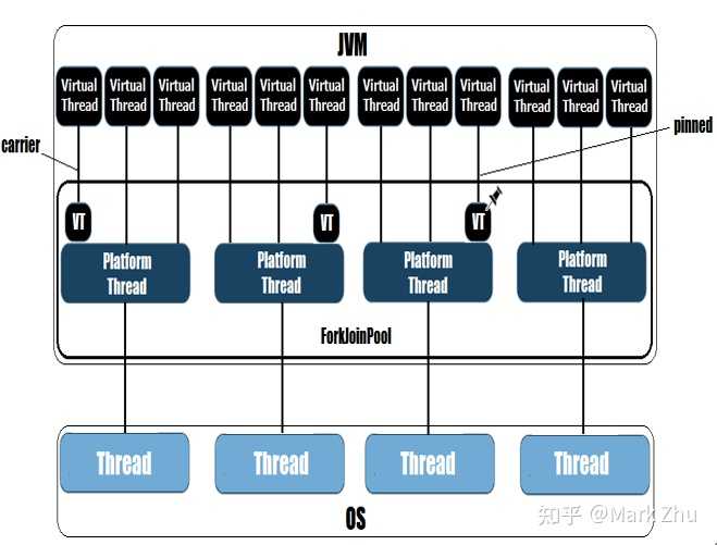 Java 19 Virtual Threads--Java的虚拟线程到来，给带来哪些改变？ - 知乎
