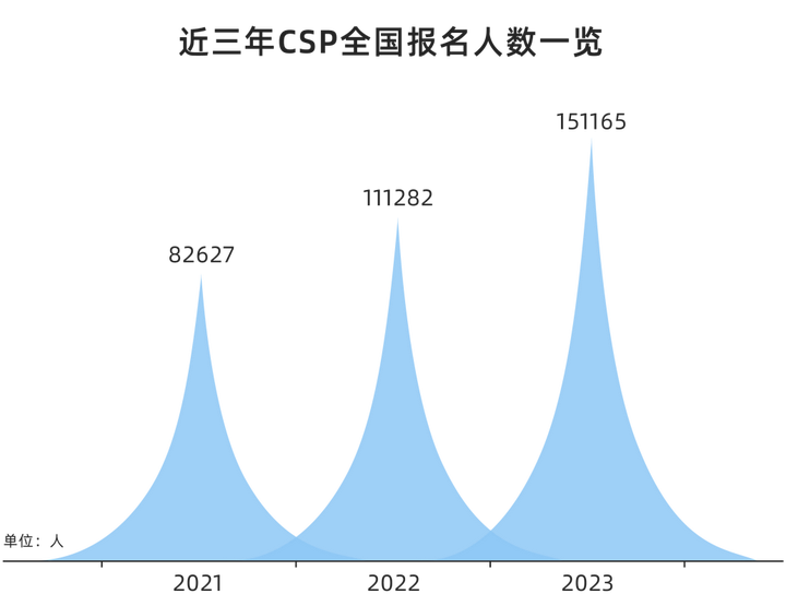 如何评价CSP-J/S 2023 第一轮（初赛）？ - 知乎