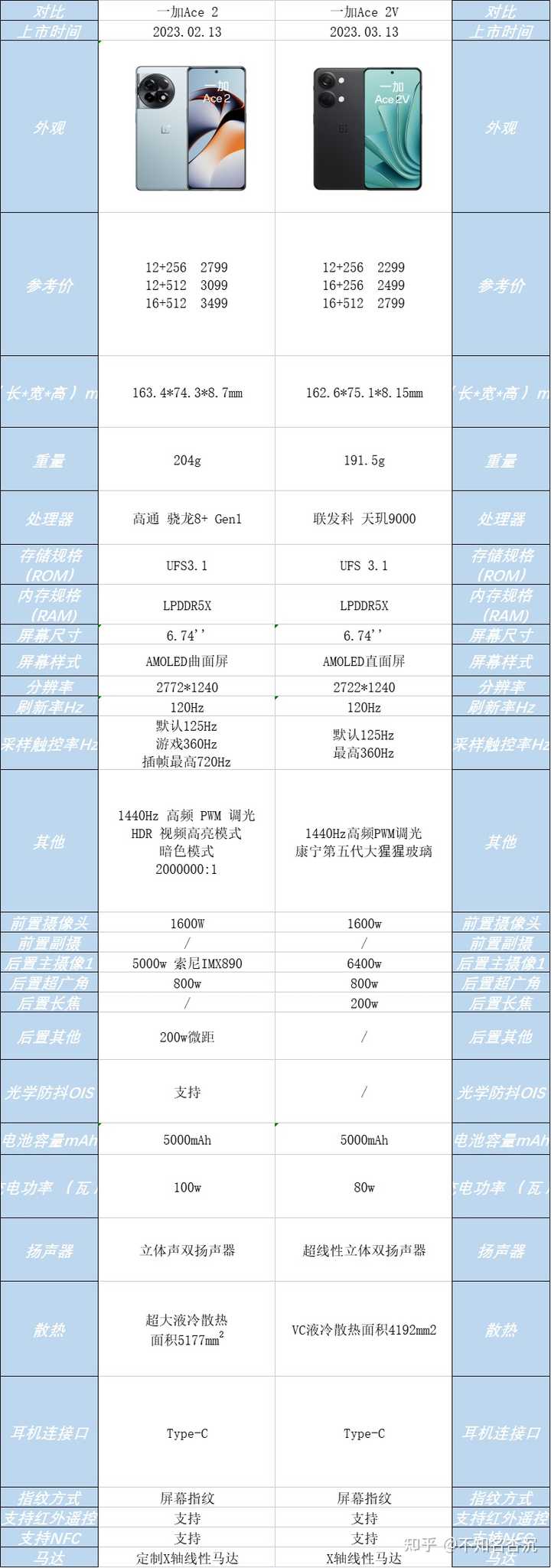 一加ace2和2v的拍照哪个好些？ - 知乎