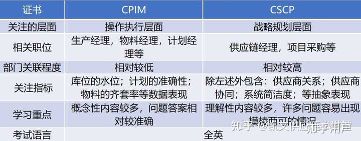供应链物流行业三大证书，CSCP，CPIM，CPSM，有哪些区别？哪个更适合刚毕业的研究生去考？ - 知乎