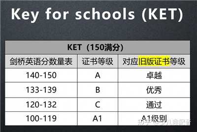 KET考试成绩是怎样分级的？ - 知乎