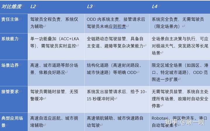 自动驾驶中的L3与L2的主要区别有哪些，A股投资中的关注点是什么？ - 知乎