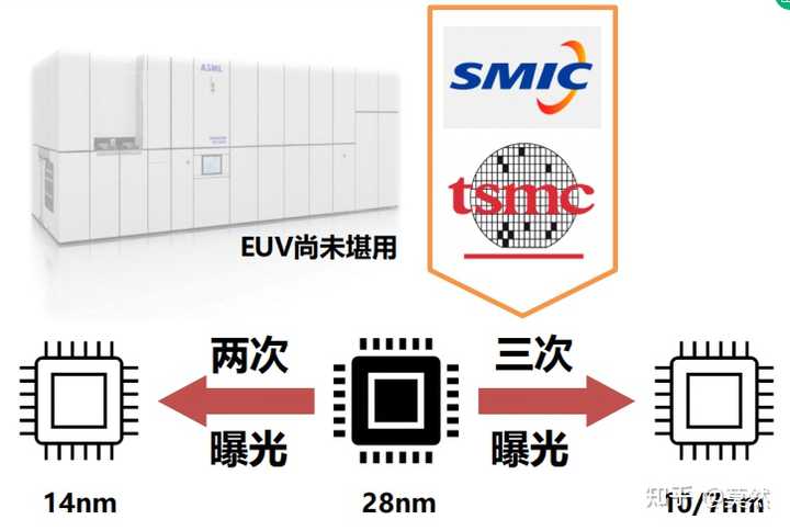 集成电路 28nm 制程在当前技术发展中的地位如何？ - 知乎