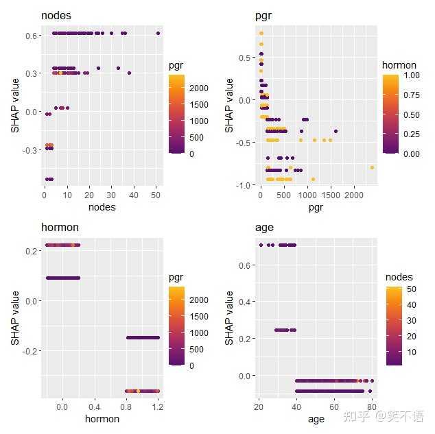 R语言建立的机器学习模型如何实现shap总结图，或者如何将R建立的模型转入python环境进行交互？ - 知乎