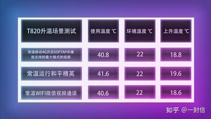 紫光展锐 5G T820 跑分公布，接近骁龙 765G、麒麟 820，你对该产品都有哪些期待？ - 知乎